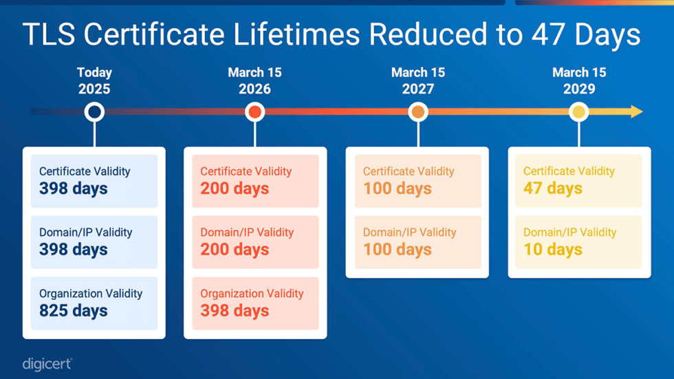 Vendor Watch - DigiCert - TLS / SSL Certificate Validity Reduction - Bluechip Infotech New ...